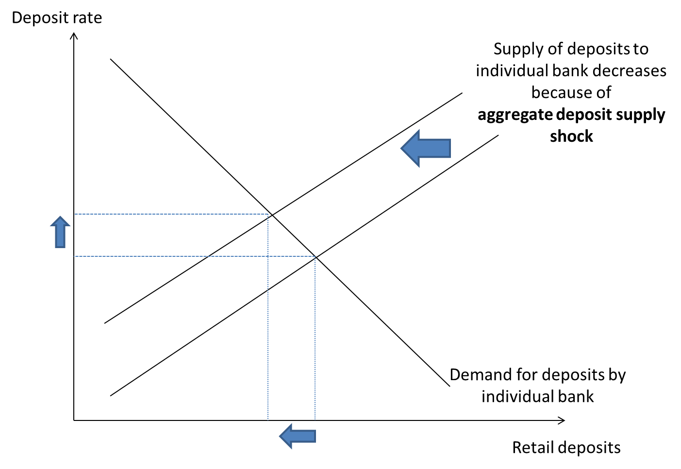Shocks Happen: Are Retail Deposits the Answer? – Bank Underground