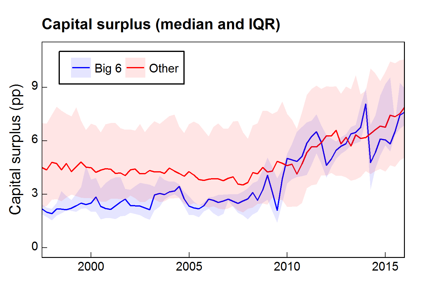 Bitesize: Banks’ growing capital surplus since the crisis – Bank ...