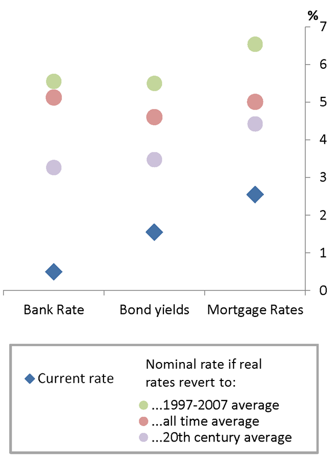 Bitesize: UK real interest rates over the past three centuries – Bank ...