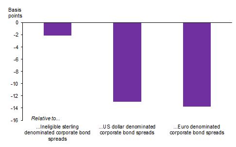 What did the CBPS do to corporate bond yields? – Bank Underground