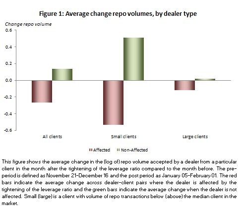 Repo Market Functioning: The Role of Capital Regulation – Bank Underground
