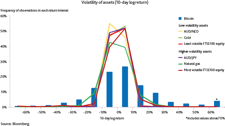 Bitesize: How volatile is Bitcoin? – Bank Underground