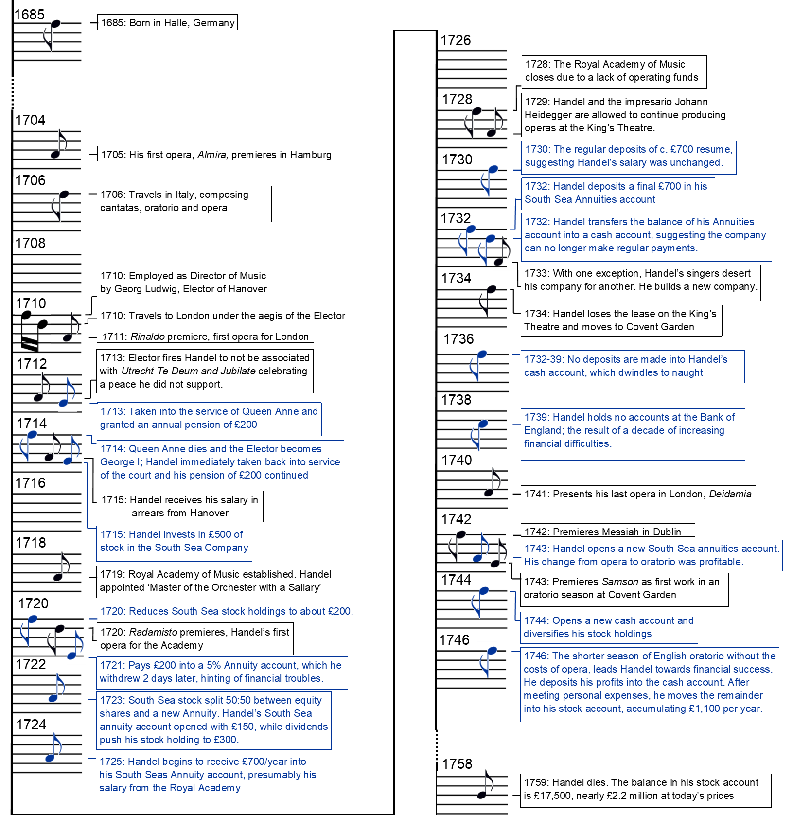 handel-timeline-2-columns – Bank Underground
