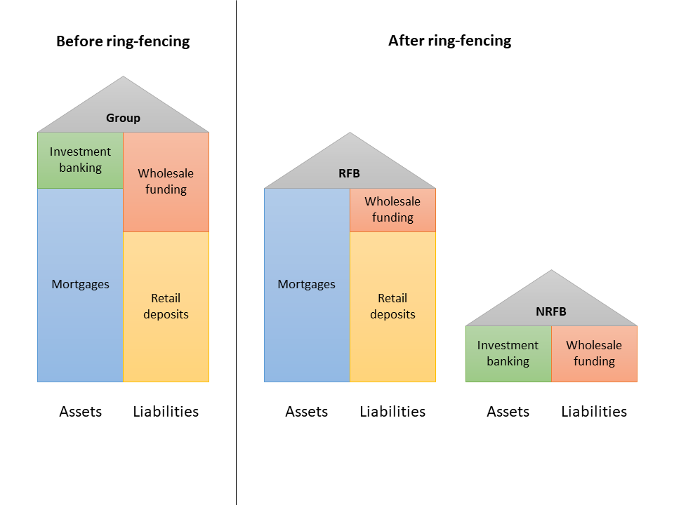 Separating deposit-taking from investment banking: new evidence on an ...