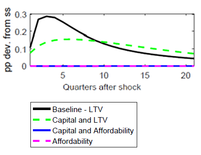 The macroprudential toolkit: effectiveness and interactions – Bank ...